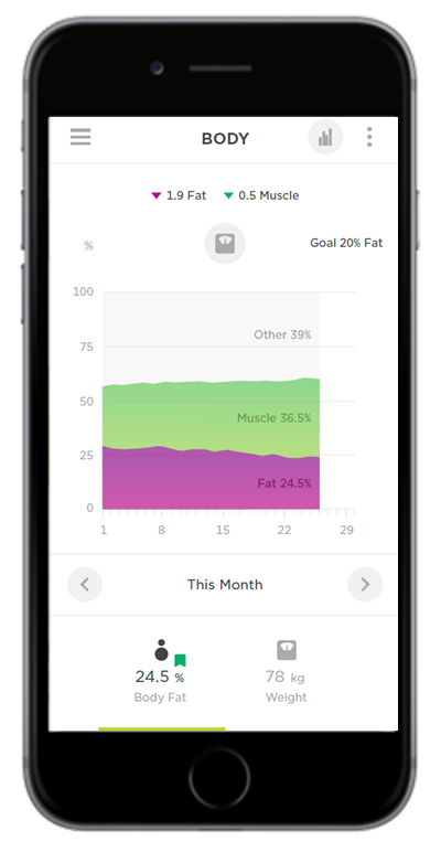 Measuring body composition